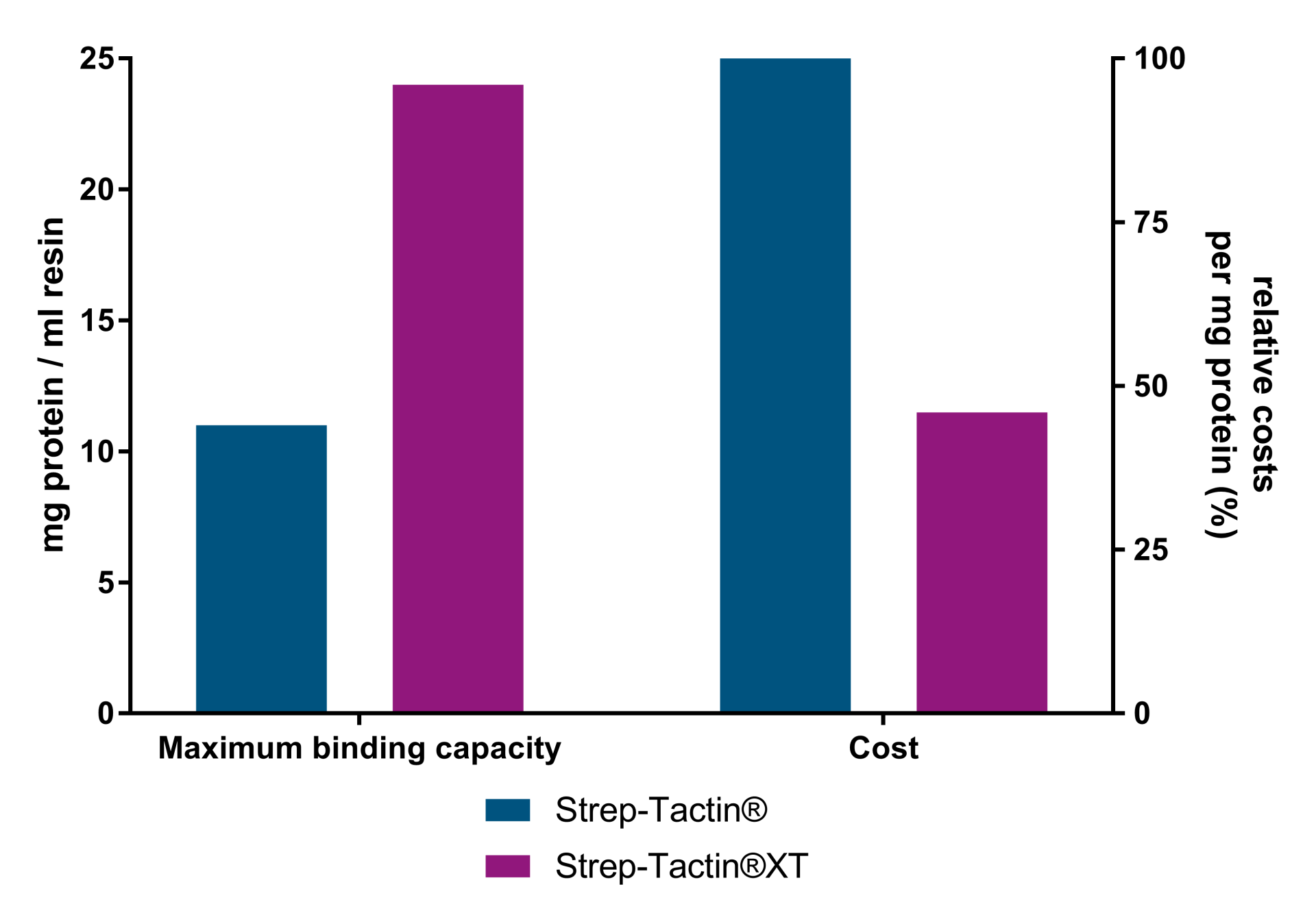 High affinity purification with Strep-Tactin®XT