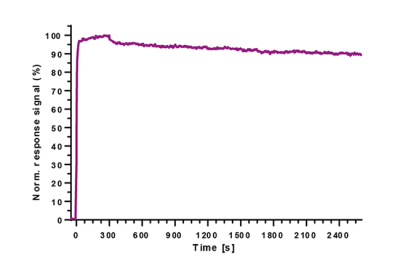 Strep-Tactin®XT technology