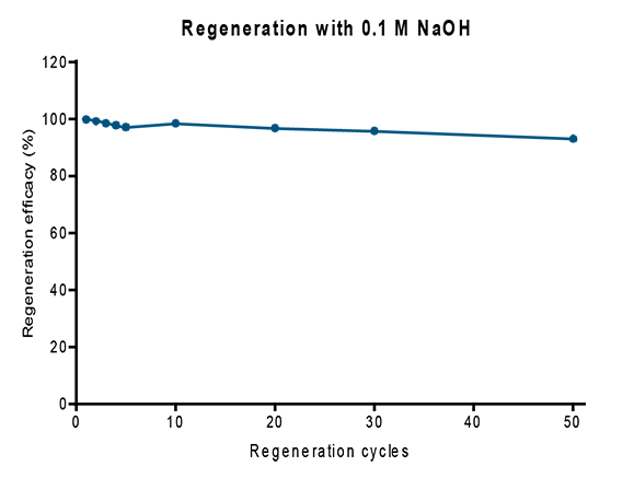 Strep-Tactin 4Flow resin