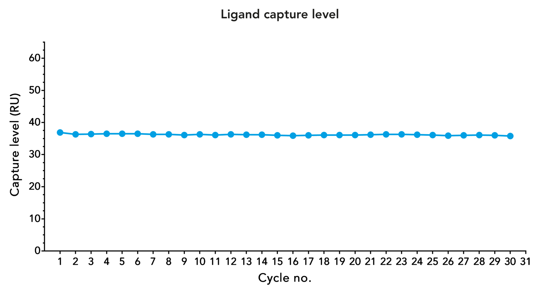 Precision SPR Analysis with Strep-Tactin®XT