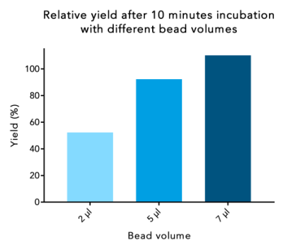 Magnetic beads purification
