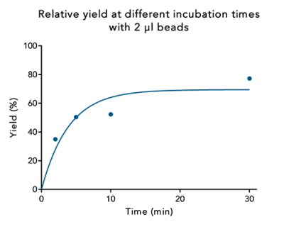 Magnetic beads purification